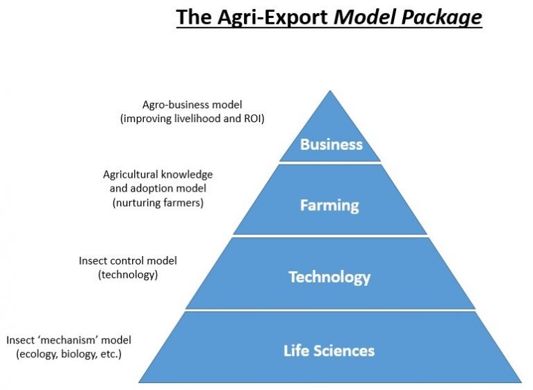 The Complete 'Agri-Model Package' For Successful Agricultural - Farmers ...