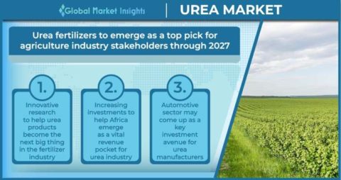 Africa Urea Market to Gain Traction in the Agriculture Industry